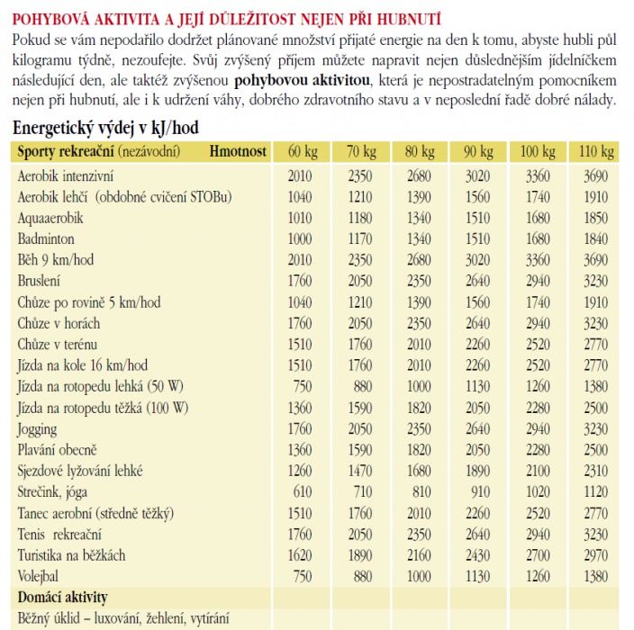 Energetické hodnoty potravin: Zdravotyka.cz